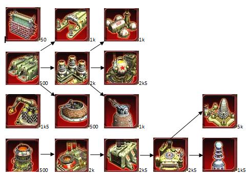 Soviet Tech Tree feature - The Red Star mod for C&C: Red Alert 3 - ModDB
